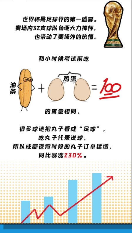 封面有数丨这届消费者世界杯仪式感拉满 看球美食“首选”丸子寓意“进球”
