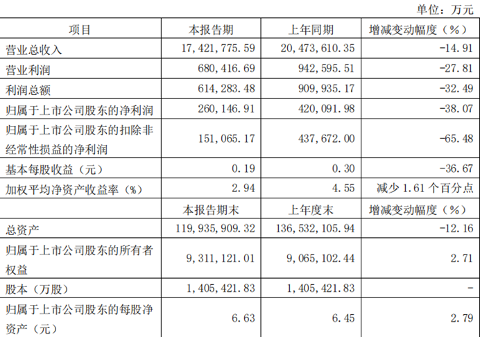绿地控股:上半年营利同比减少2781 扣非净利润降6548